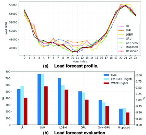 Analysis Of Load Forecast For A Holiday Download Scientific Diagram