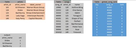 Shiv Shankar Kumar On Linkedin Sqlchallenge Dataanalysis Sqlquery Database Dataanalyst