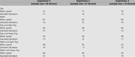 Mean Speed In Each Scenario Based On Driving Experiencetransport