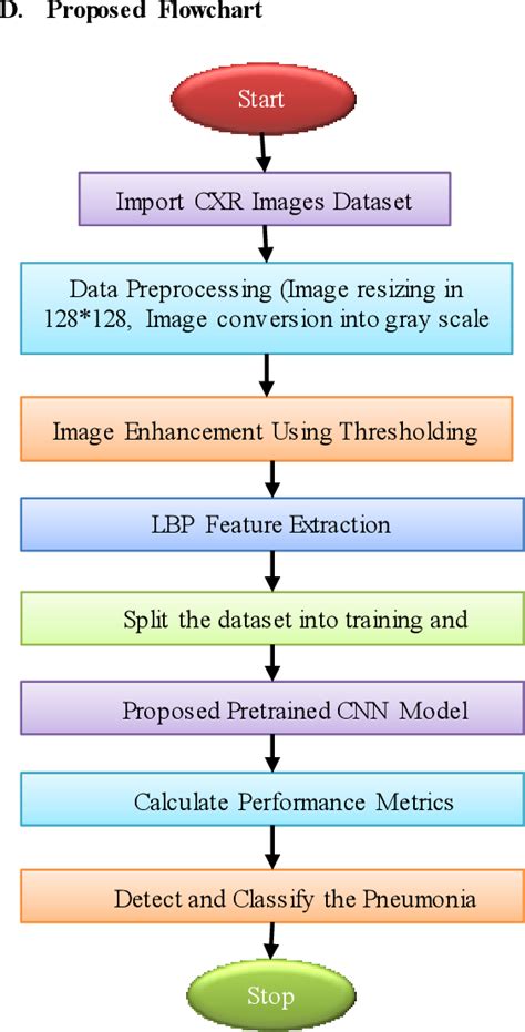 Figure 2 From An Early Detection Of Pneumonia In Cxr Images Using Deep Learning Techniques