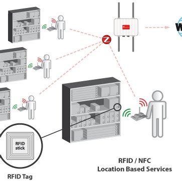 Schematic Representation Of RFID 27 Download Scientific Diagram