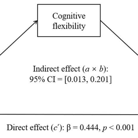 The Simple Mediation Analysis Using The Process Model 4 Macro For Spss Download