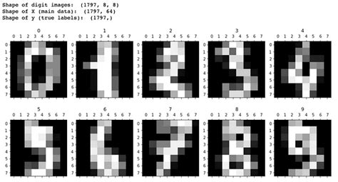 Umap Dimensionality Reduction An Incredibly Robust Machine Learning