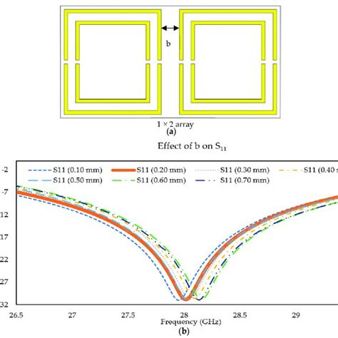 A 2 × 1 Array Formation And B Effect Of Distance Of The Unit Cells