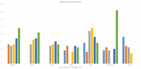 Introduction To Real Time Operating Systems Part 5 Itdev