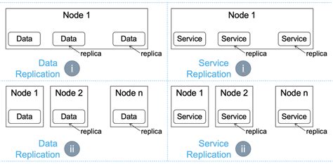Replication Databurst Data Engineering Wiki