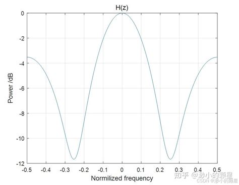 数字预失真dpd Matlab仿真讨论 知乎