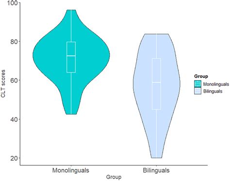 Individual Differences In Structural Priming In Bilingual And