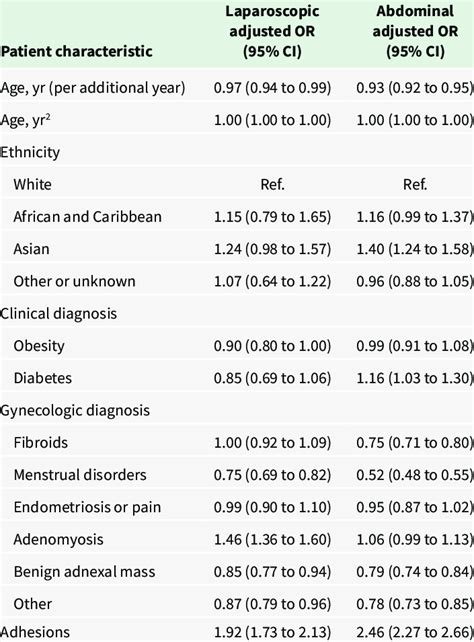 Multivariable Logistic Regression Models For Prediction Of Major Download Scientific Diagram