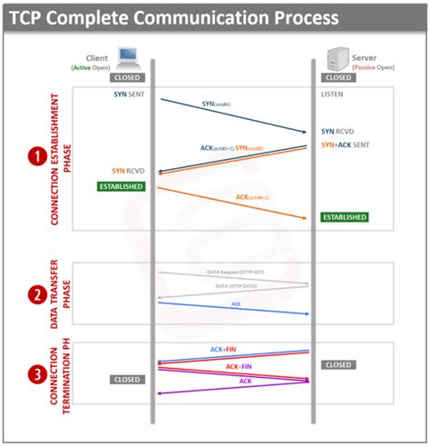 Tcp 3 Way Handshake Process Atech