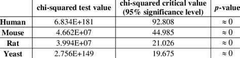 The Chi Squared Test Values Critical Values 95 Significance Level Download Table