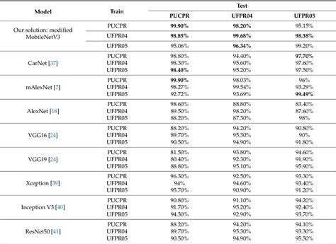 Table 4 From Parking Lot Occupancy Detection With Improved Mobilenetv3 Semantic Scholar