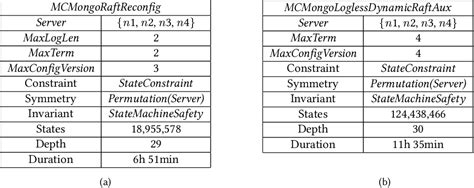 Figure 1 From Design And Verification Of A Logless Dynamic Reconfiguration Protocol In Mongodb