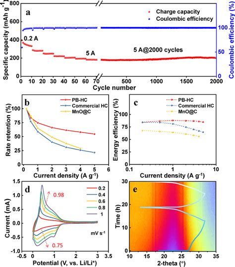 A Rate Capability And Cycling Test Of The PB HC Electrode Download Scientific Diagram