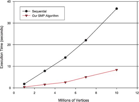 Figure 3 From A Fast Parallel Spanning Tree Algorithm For Symmetric