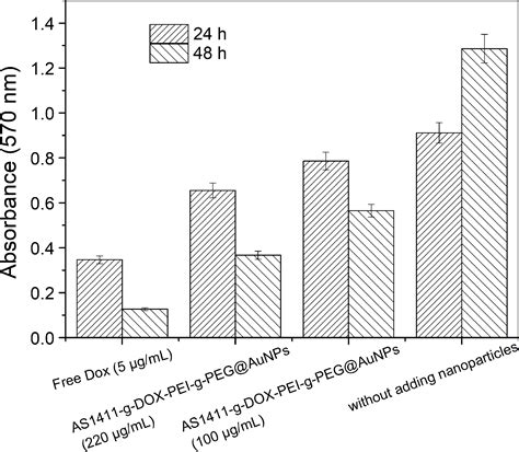 Synthesis Of Aptamer Pei G Peg Modified Gold Nanoparticles Loaded With Doxorubicin For Targeted