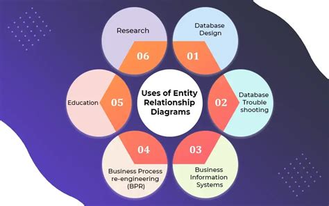 Entity Relationship Diagrams In Dbms Assignmentgpt Ai