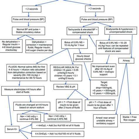 Subcutaneous Insulin For The Treatment Of Pediatric Diabetic Ketoacidosis Download Scientific