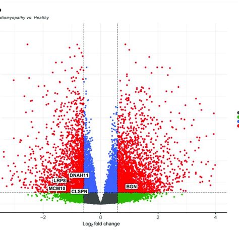 Volcano Plot Showing Results Of Differential Gene Expression Analysis Download Scientific