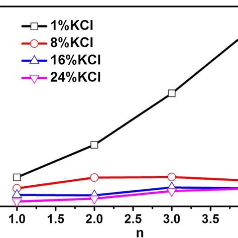 Atomic Distribution Coefficient Corresponding To The Different Bounded
