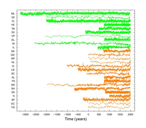 time coverage of the 26 proxy records in our data set the records are