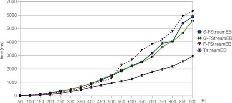 15 runtime comparisons of stream bundling methods download