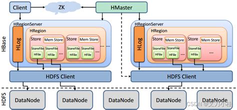 详解 hbase 的架构和基本原理 hbase架构原理 csdn博客