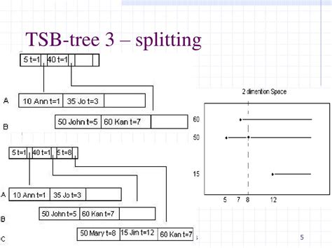 Ppt Spatiotemporal Data Indexing Using Hb π Tree Powerpoint Presentation Id5539998