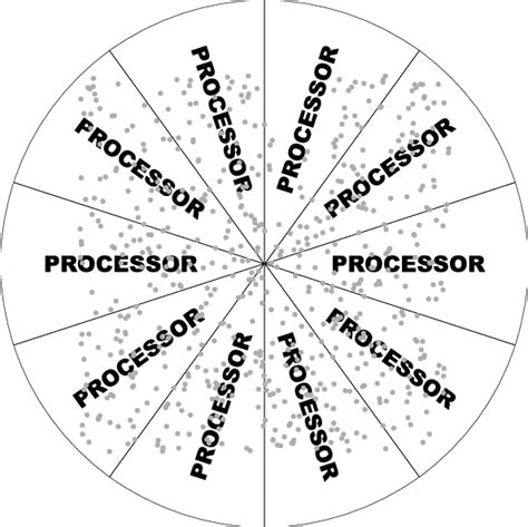 Possible Method For Partitioning Population Onto Processors In A