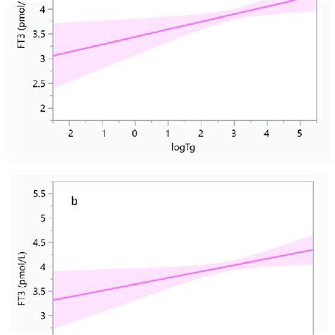 regression lines of ft3 y axis against log tg x axis the solid