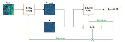 Structure Of The Cgan As Illustrated The Generator G Based On The