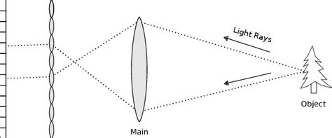 A Plenoptic 20 Camera With The Microlens Array Behind The Main Lens Download Scientific