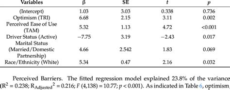 regression model to identify predictor variables of intention to use