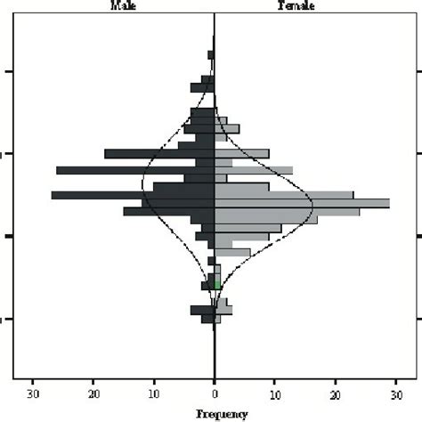 Pyramidal Age And Sex Distribution Of Hivaids Positive Persons