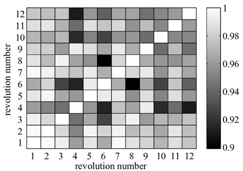 MAC For The Mode Shapes Identified From Randomly Selected Revolutions Download Scientific