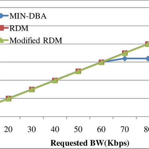 A For Voice Traffic Download Scientific Diagram