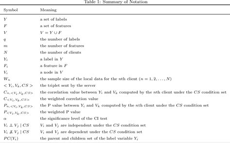 Causal Multi Label Feature Selection In Federated Setting Paper And Code