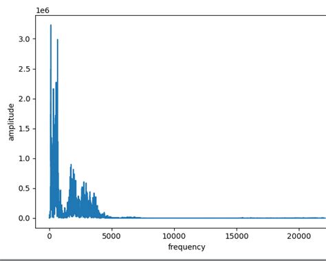 Python Change The Melody Of Human Speech Using FFT And Polynomial Interpolation Signal