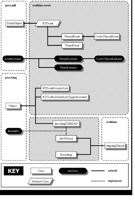 2 Class Hierarchy Of Package Realtime Event The Classes Represented