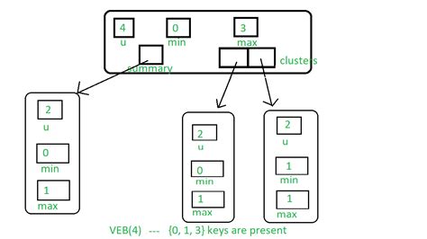 van emde boas tree set 1 basics and construction geeksforgeeks