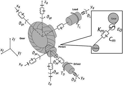 Vibration And Sound Radiation Analysis Of The Final Drive Assembly Considering The Gear Shaft