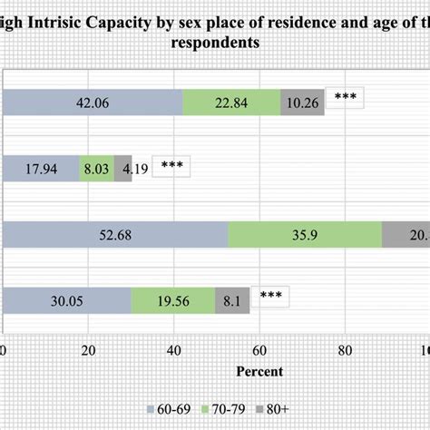Percentage Distribution Of High Intrinsic Capacity Among Older Adults Download Scientific
