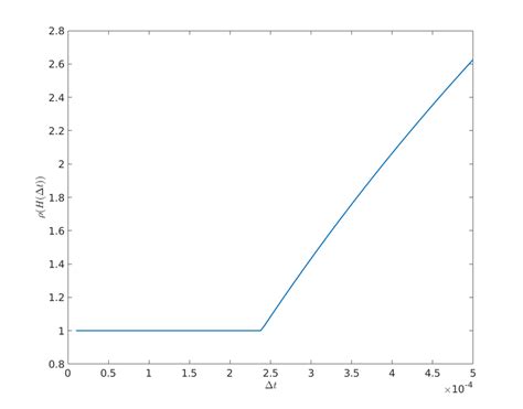 6 Spectral Radius In Function Of ∆t For σ 10 −5 Left And σ 10 −4