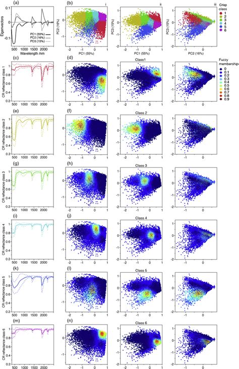 Principal Component Analysis Pca And Fuzzy C Means Classification