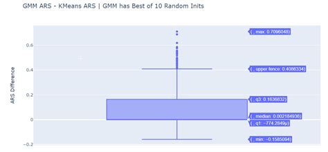 Experiments Gaussian Mixture Models