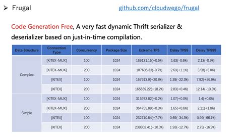 Kitex Unifying Open Source Practice For A High Performance Rpc Framework Cloudwego