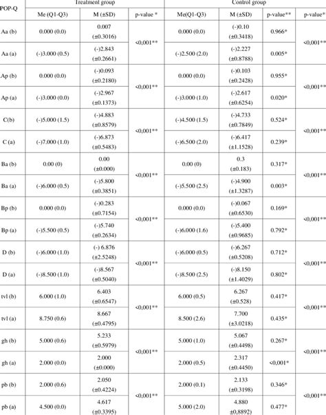 Quantitative Evaluation Of Pelvic Prolapse According To Pop Q