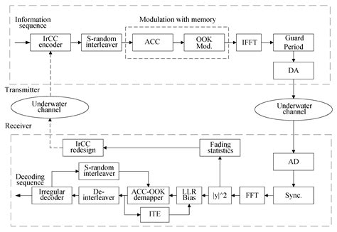 Efficient On Off Keying Underwater Acoustic Communication For Seafloor