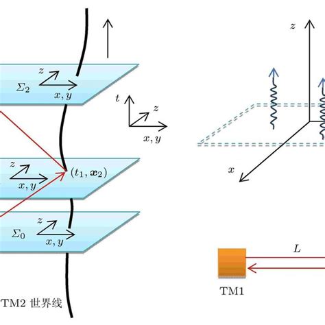 Pdf Gravitational Wave Detection By Space Laser Interferometry