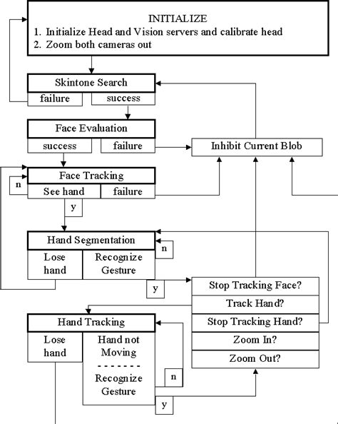 Finite State Machine Transitions Download Scientific Diagram